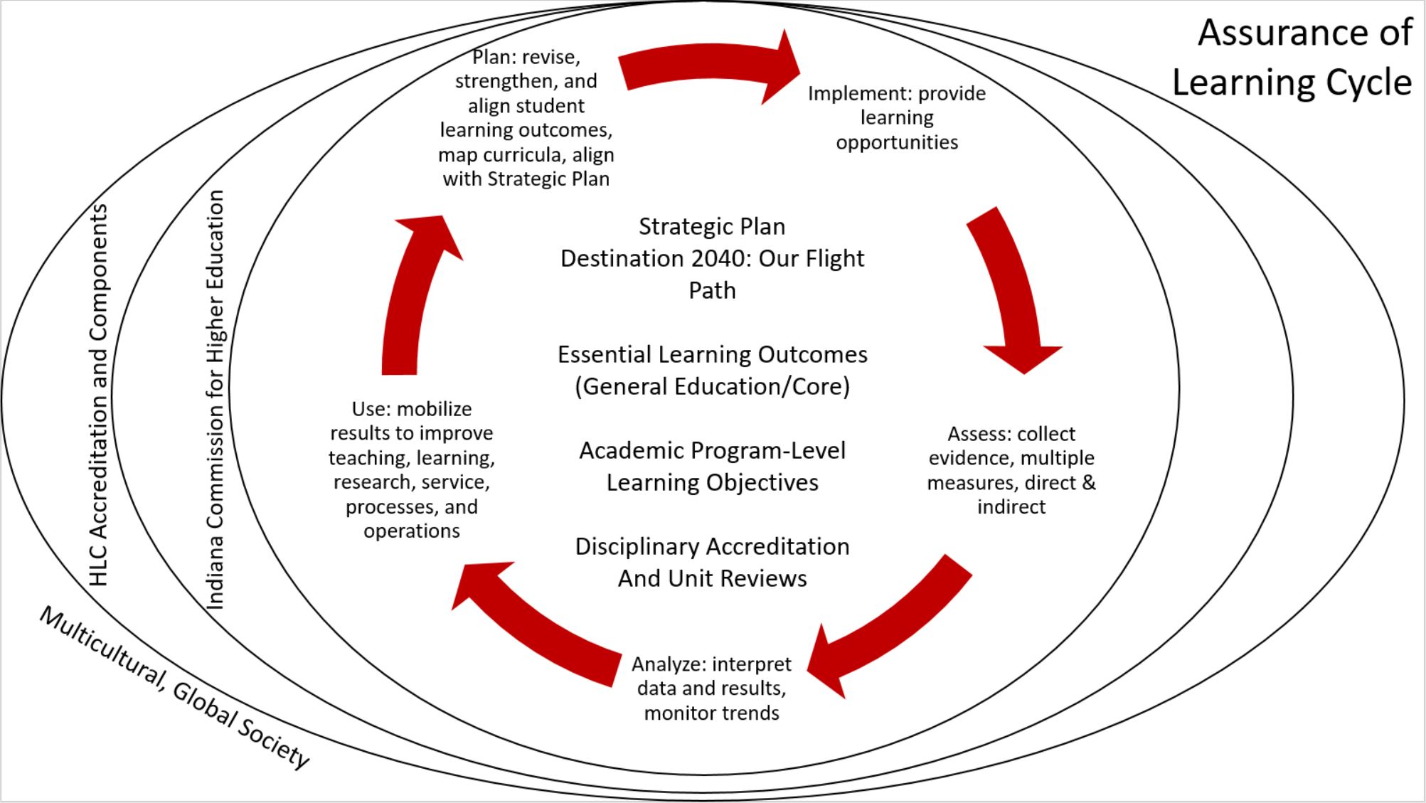 Program Assessments | Vice Provost for Academic Affairs | Ball State ...