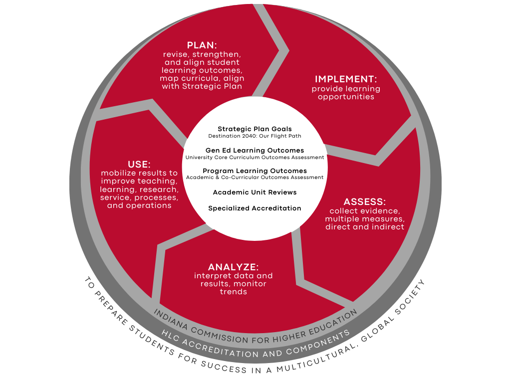 Program Assessments | Vice Provost for Academic Affairs | Ball State ...