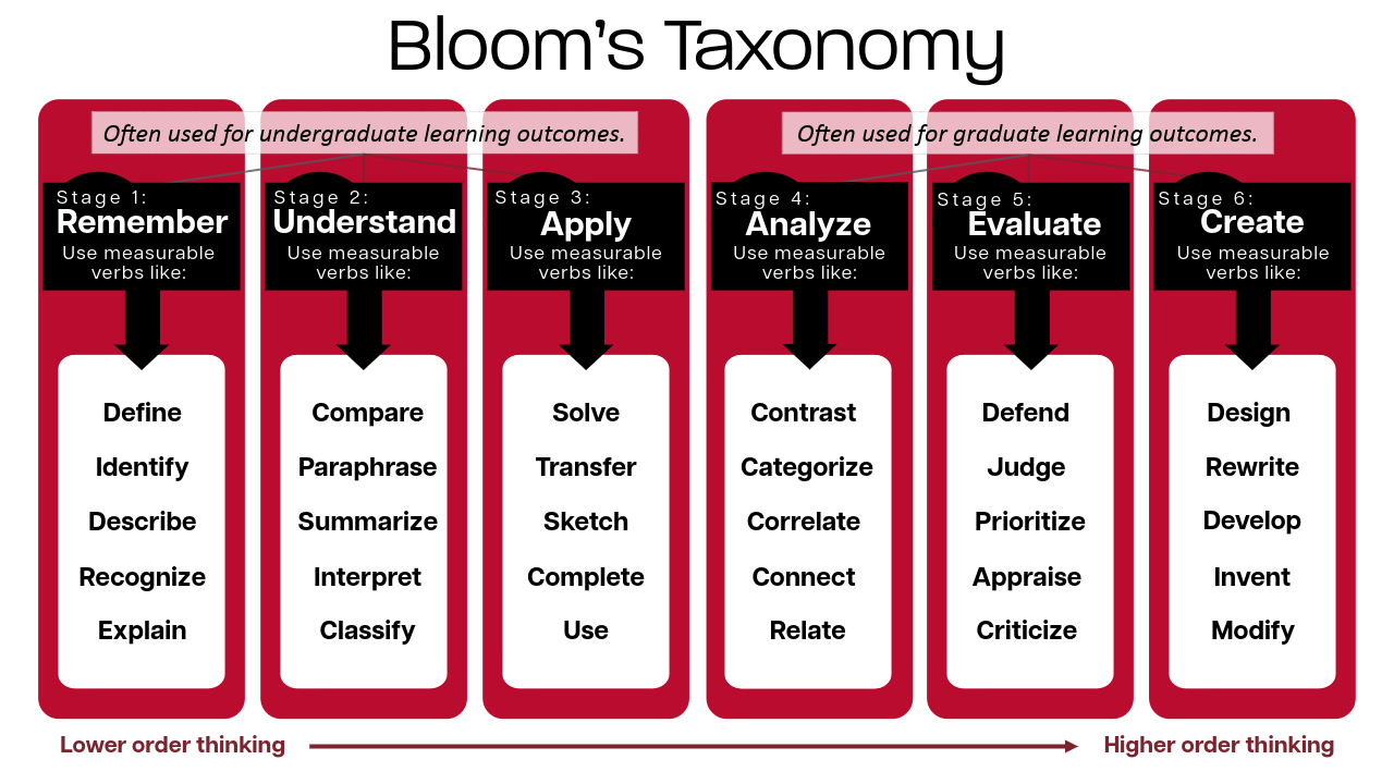 Student Learning Outcomes | Vice Provost for Academic Affairs | Ball ...
