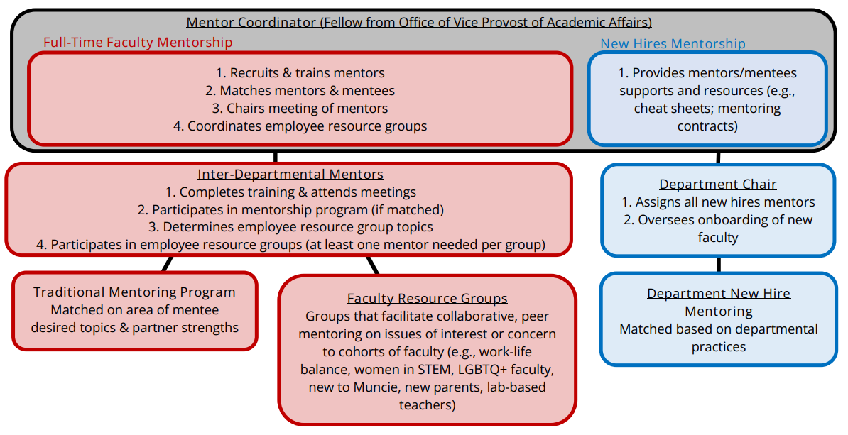 Faculty Mentors Network | Ball State University